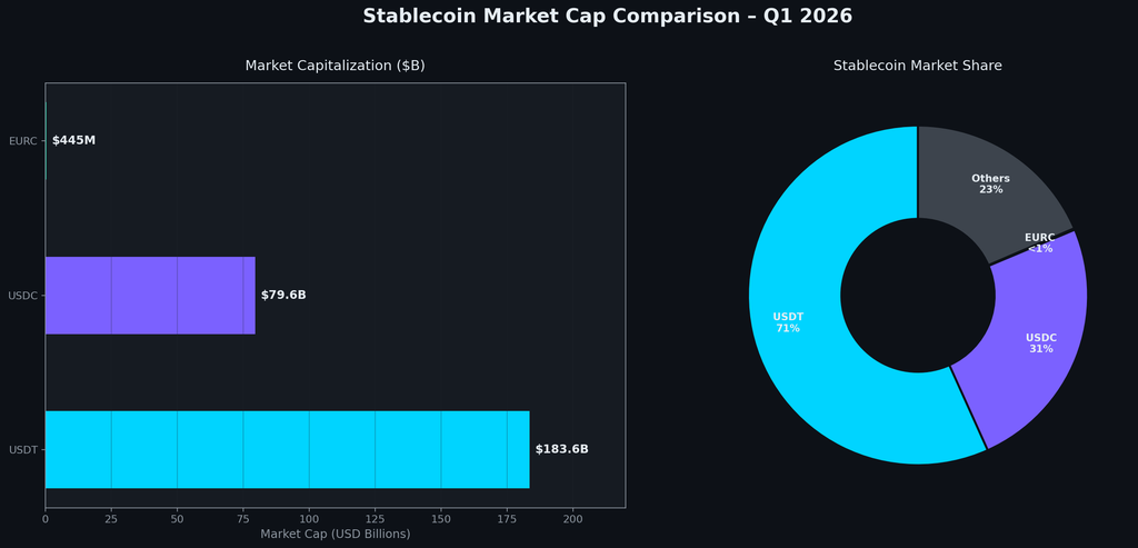 Stablecoin Routing in 2026: USDT vs USDC vs EURC for Faster, Safer ...